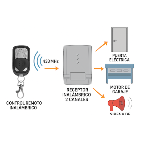 Receptor de Señal Inalámbrica de Control Remoto de Apertura de Puerta