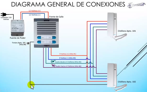Esquemas de Conexiones para Equipos marca HYCOMM
